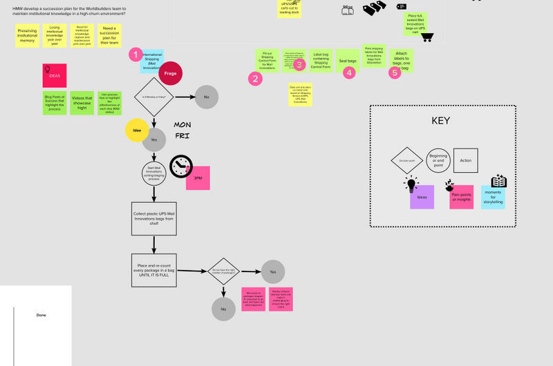 What is a flowchart? — tips, examples, and templates | Mural