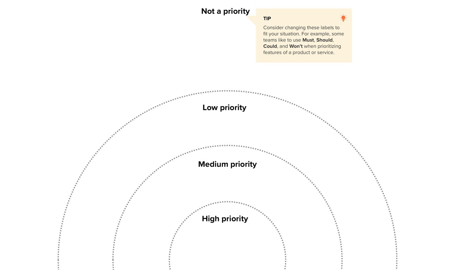 Bull's eye diagramming Template | MURAL