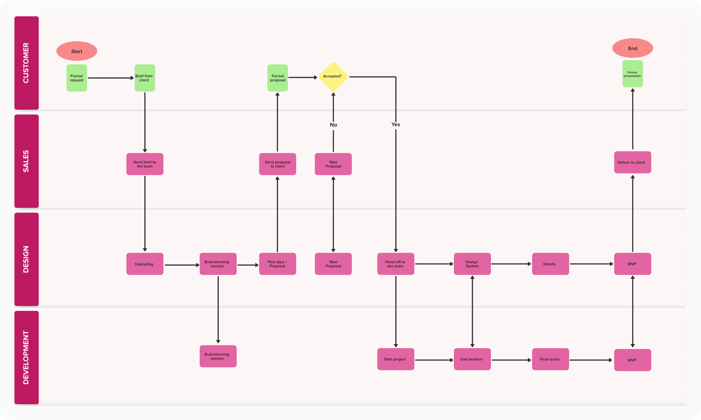 Flowcharts Resources | Mural Resource Hub