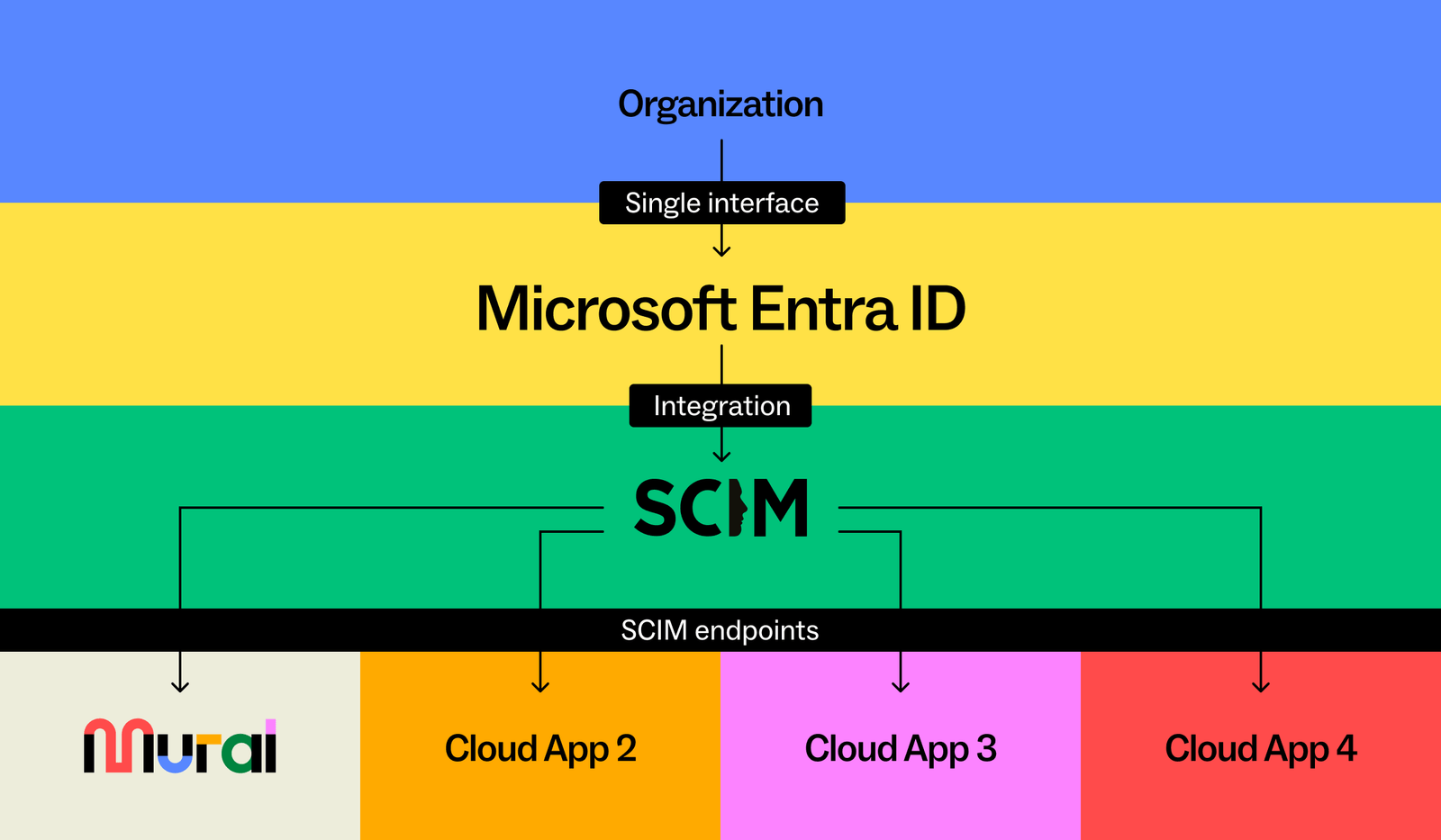Microsoft Entra ID Integration | Mural
