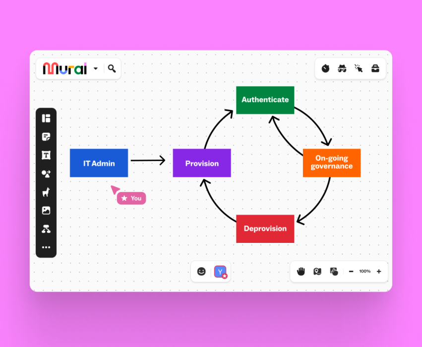 Learn the Mural approach to identity and access management