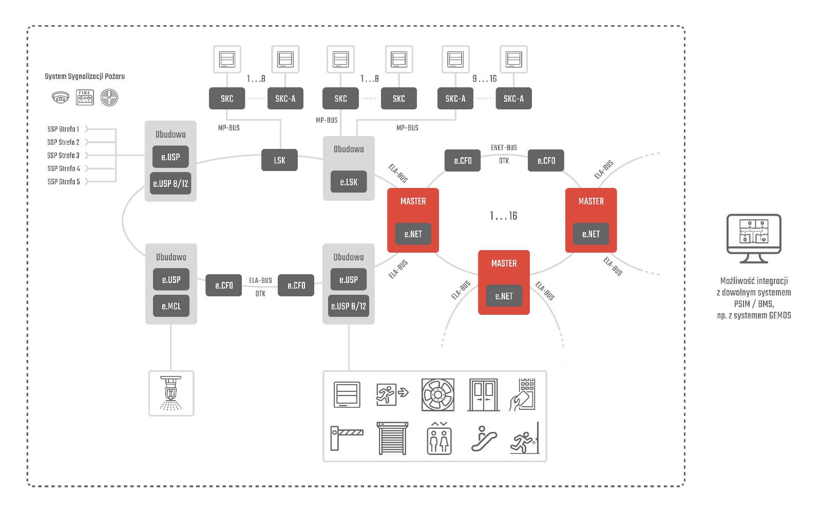 Centrala Sterująca Urządzeniami Przeciwpożarowymi