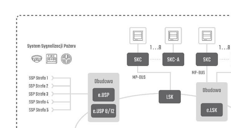 Centrala Sterująca Urządzeniami Przeciwpożarowymi
