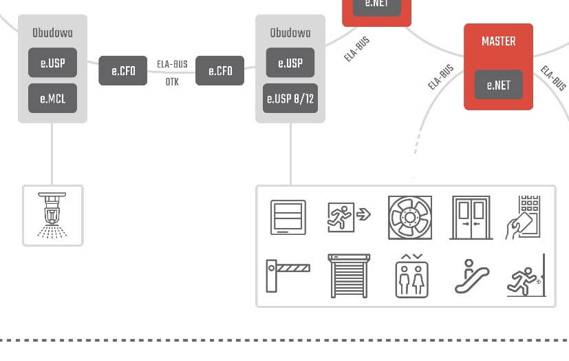 Centrala Sterująca Urządzeniami Przeciwpożarowymi