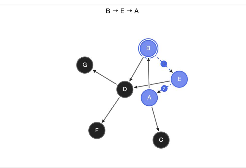 Dijkstra's shortest path algorithm – Demo applications & examples