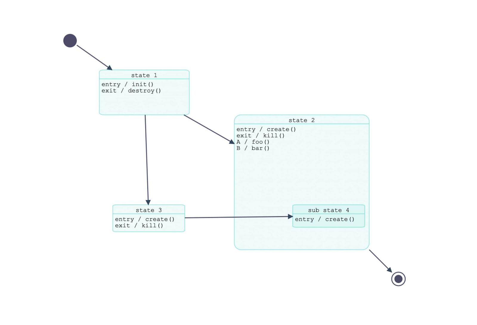 UML Statechart Diagram – Demo applications & examples