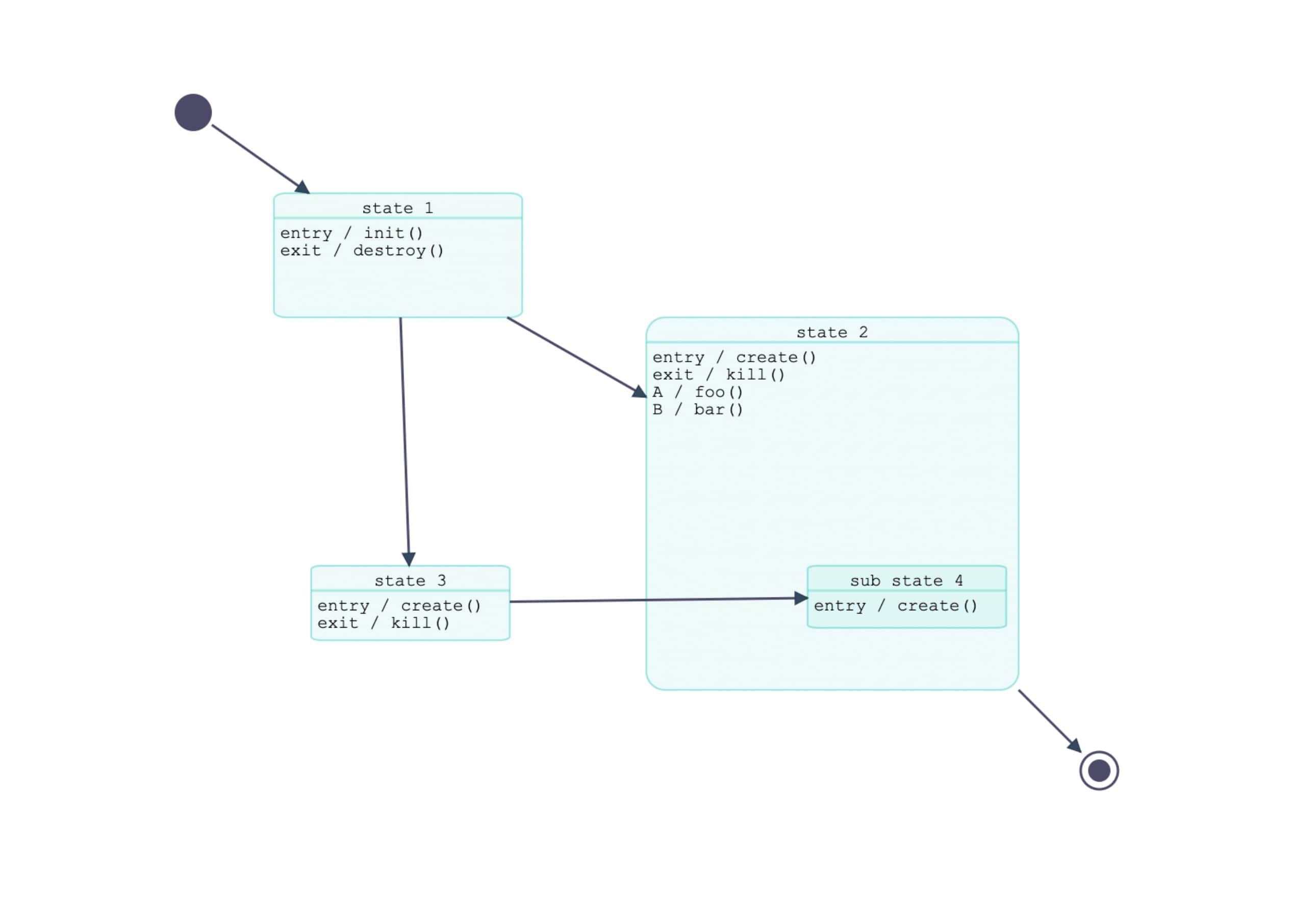 UML Statechart Diagram – Demo applications & examples