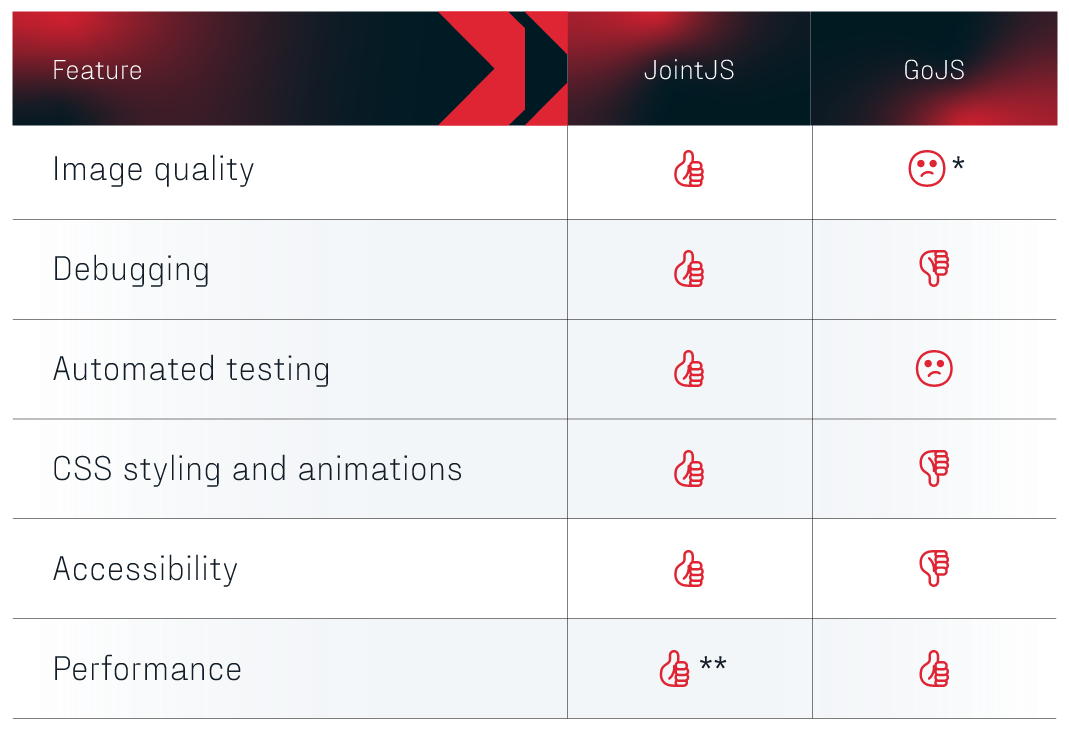JointJS vs. GoJS: Two leading diagramming libraries compared