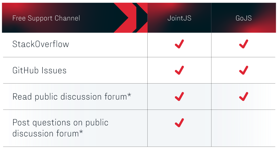 JointJS vs. GoJS: Two leading diagramming libraries compared