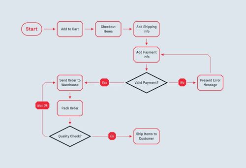 Flowchart – Demo applications & examples