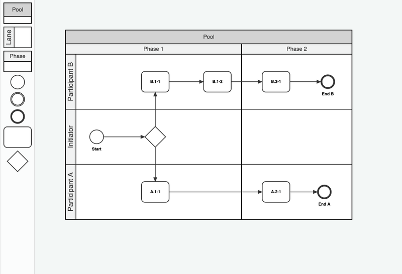 BPMN Pools, Swimlanes & Milestones – Demo applications & examples
