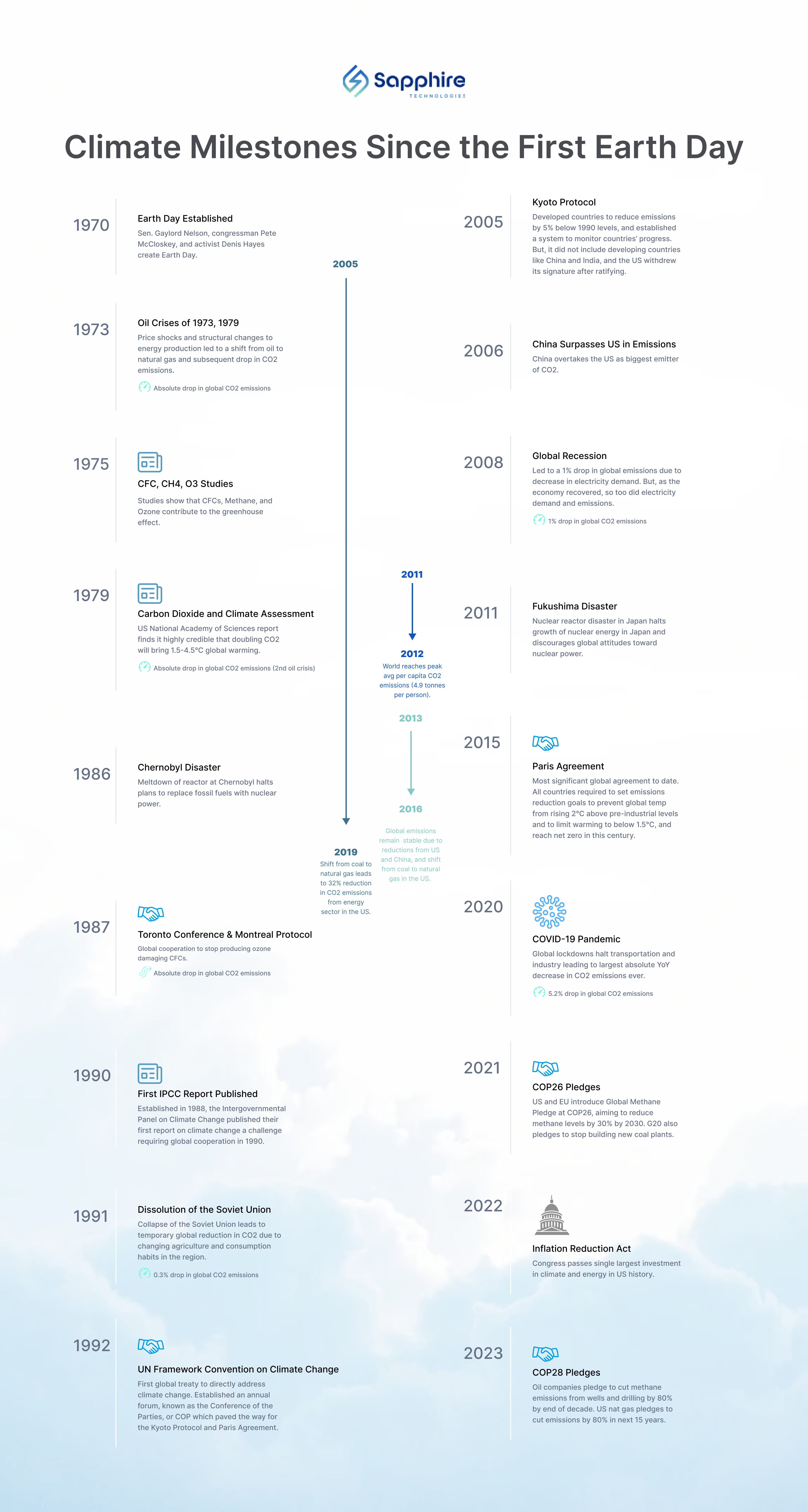 Timeline of Climate Milestones Since the First Earth Day 1970