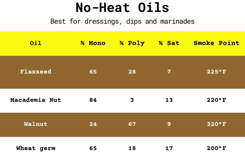 What Is The Healthiest Cooking Oil To Use?