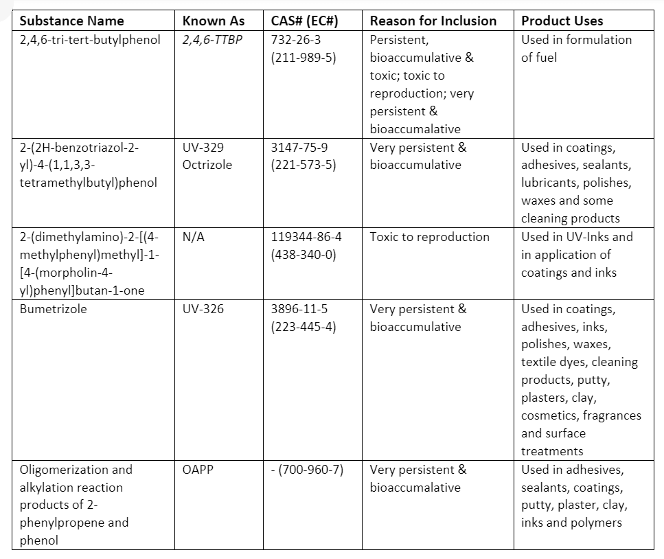 ECHA Adds 5 New Substances to REACH’s SVHC List - Z2Data
