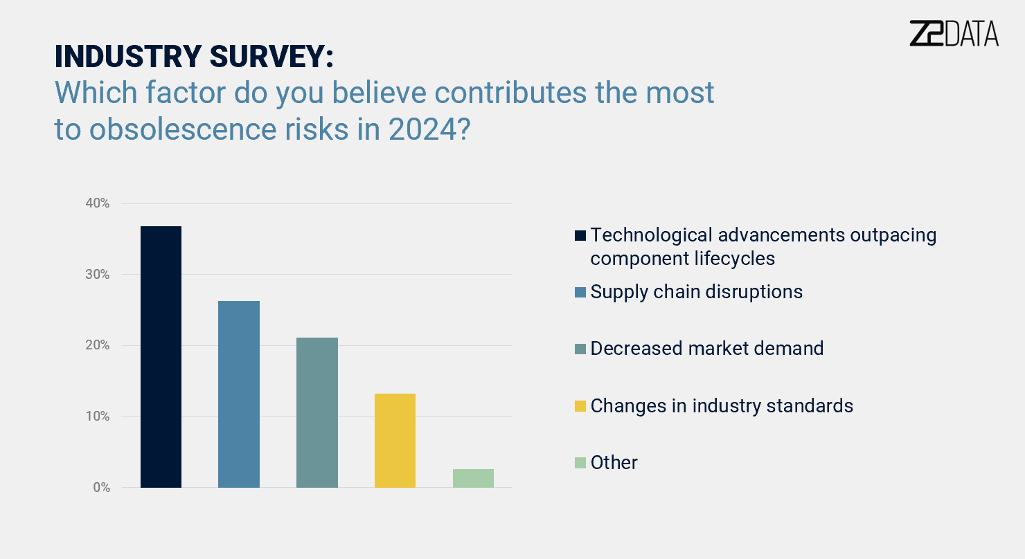 Four Takeaways From Z2Data’s Obsolescence Trends in 2024 Webinar - Z2Data