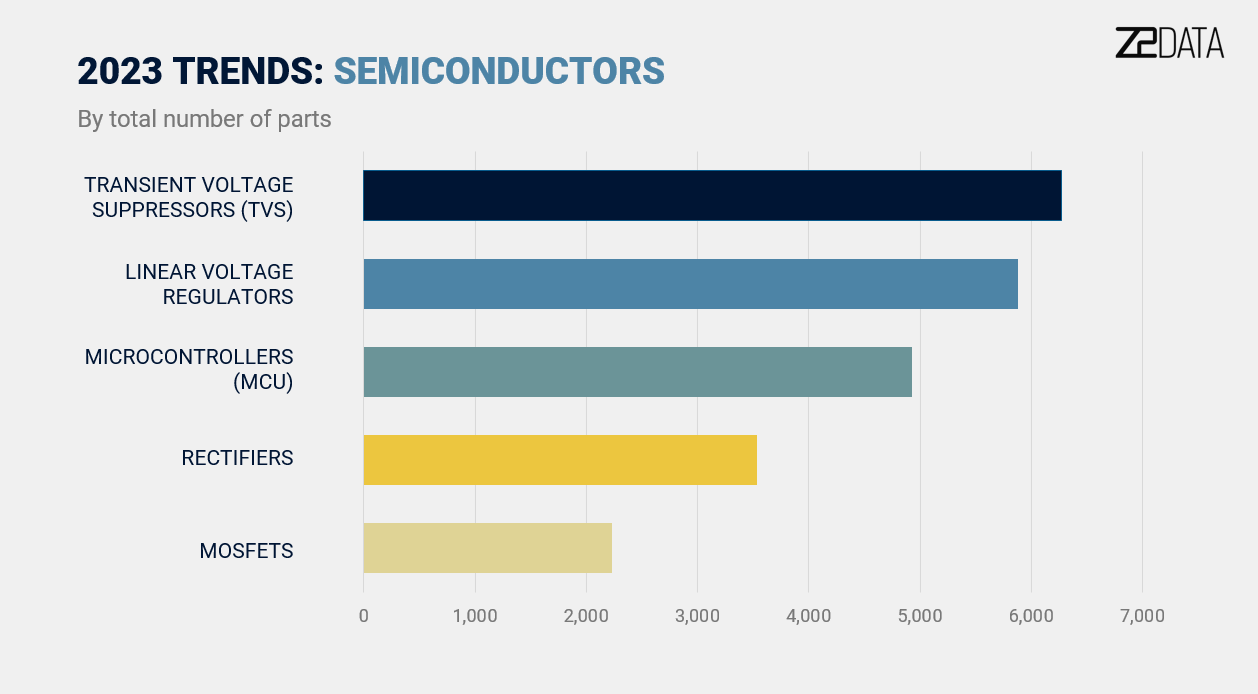 Four Takeaways From Z2Data’s Obsolescence Trends in 2024 Webinar - Z2Data