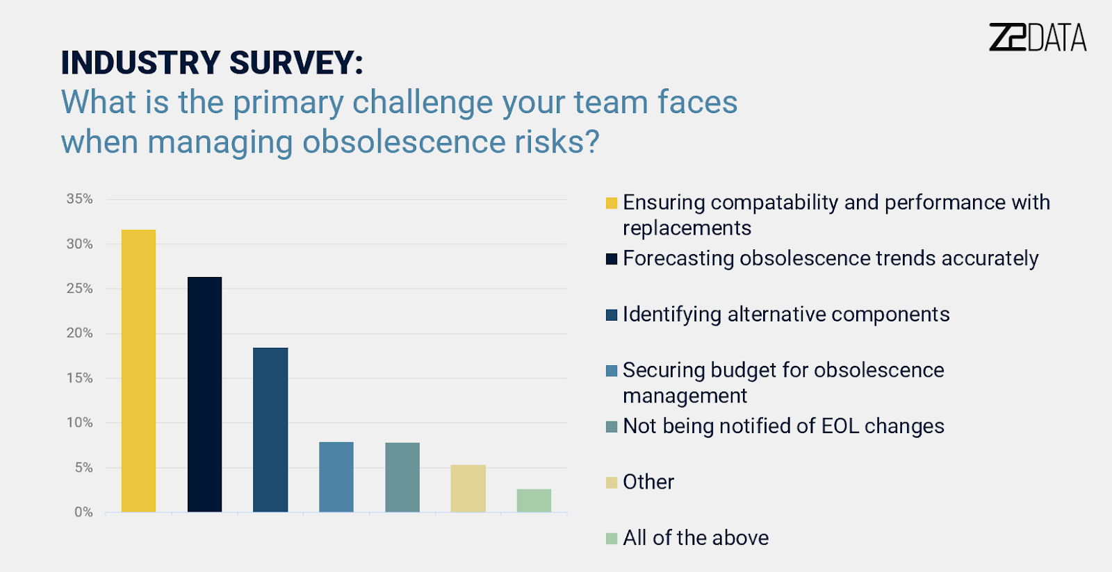 Four Takeaways From Z2Data’s Obsolescence Trends in 2024 Webinar - Z2Data