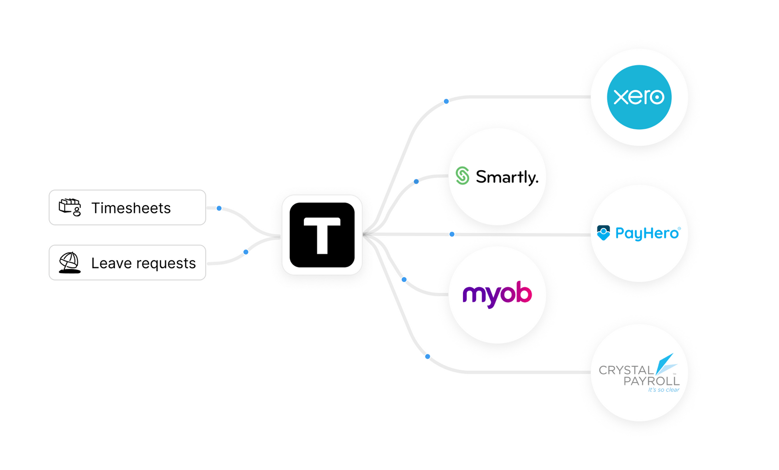 Timble - Rostering, Time Clock & Timesheets Software