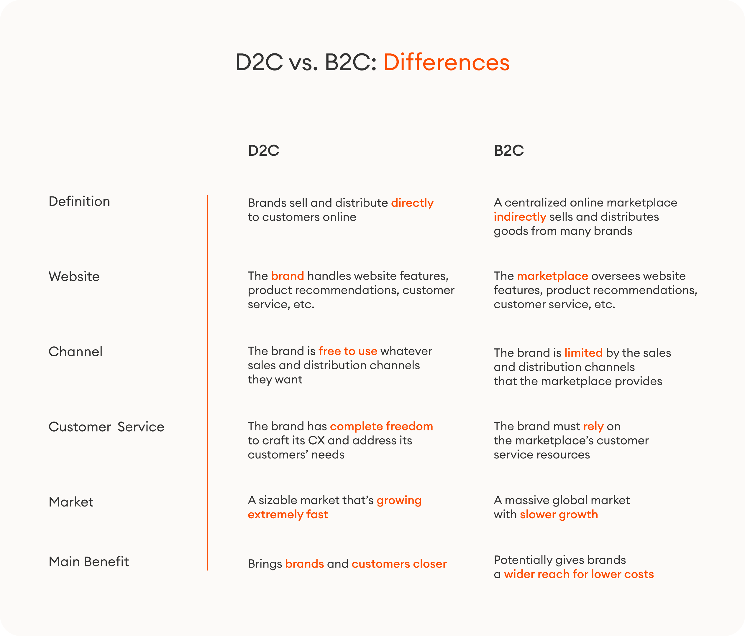 D2C vs. B2C Ecommerce: Your Guide for 2022 [Differences, Benefits ...