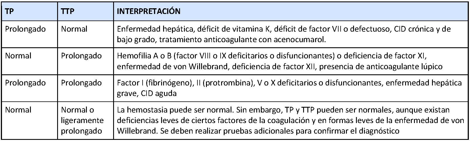 Tiempo de tromboplastina parcial (TTP, aTTP)