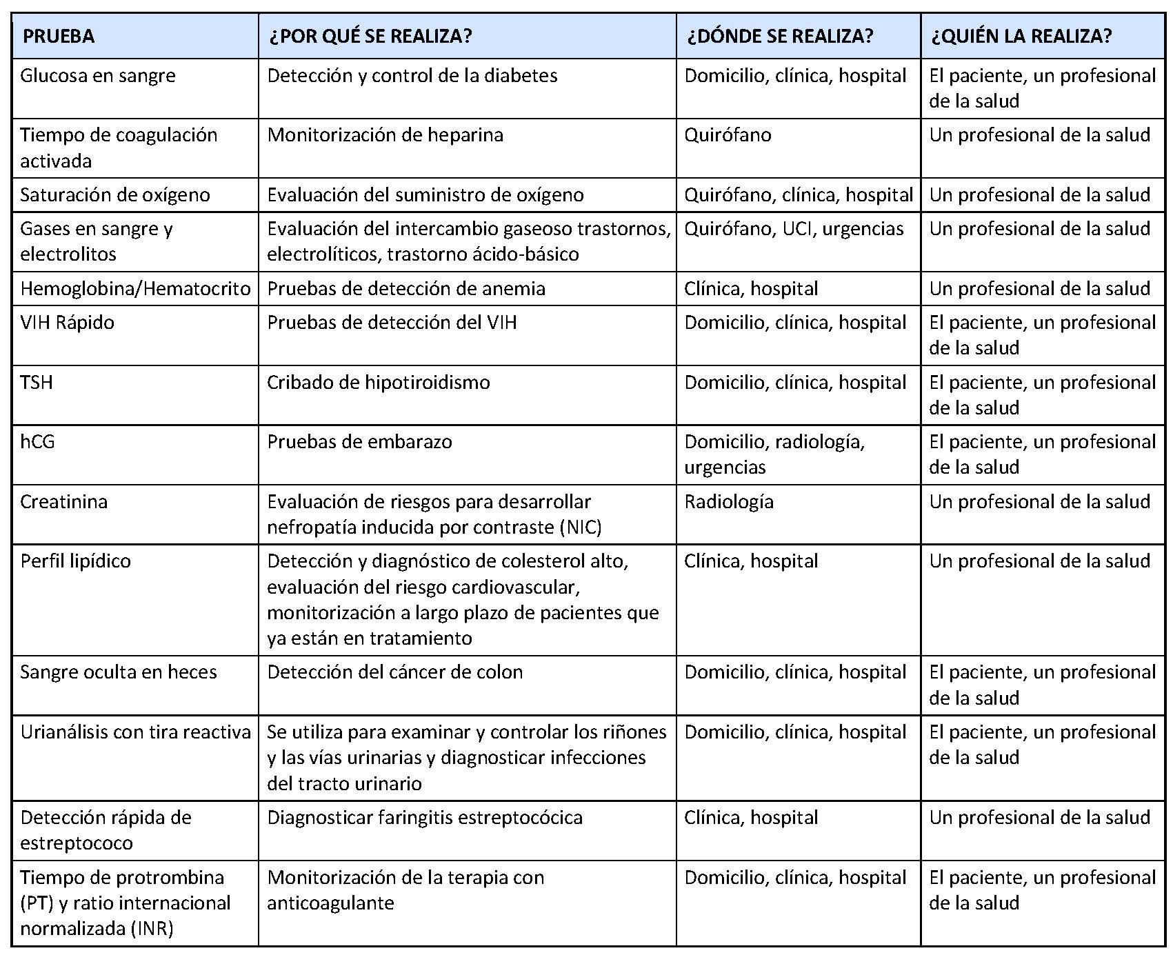 Pruebas de laboratorio en el lugar de asistencia (POCT)