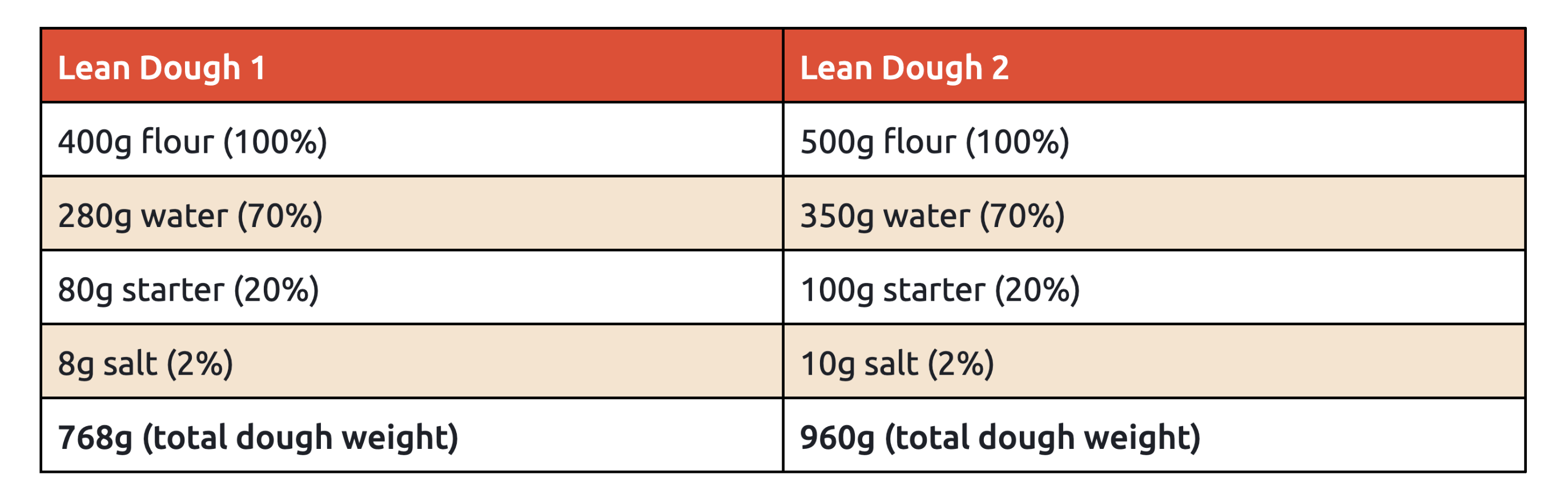 Baker's Percentages & Ratios