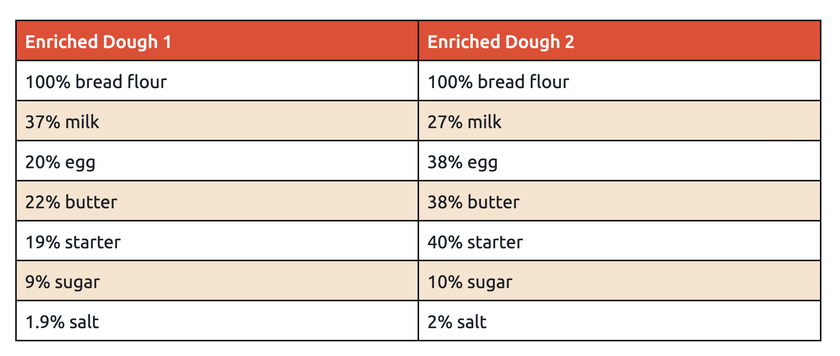Baker's Percentages & Ratios