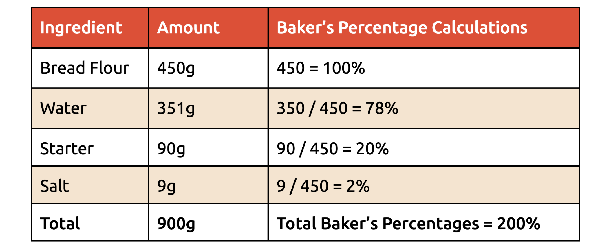 Baker's Percentages & Ratios