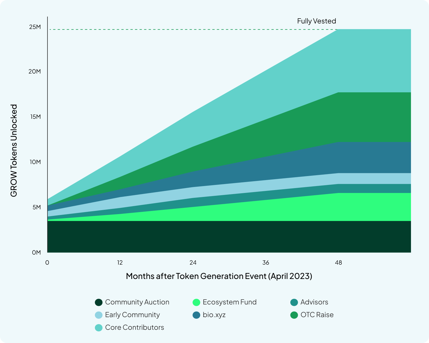 The GROW Token - ValleyDAO