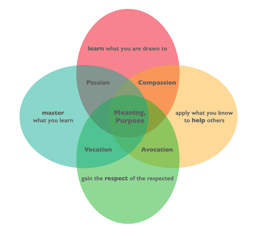 Layers of Time: Learning, Purpose, Meaning - Sunsama Blog