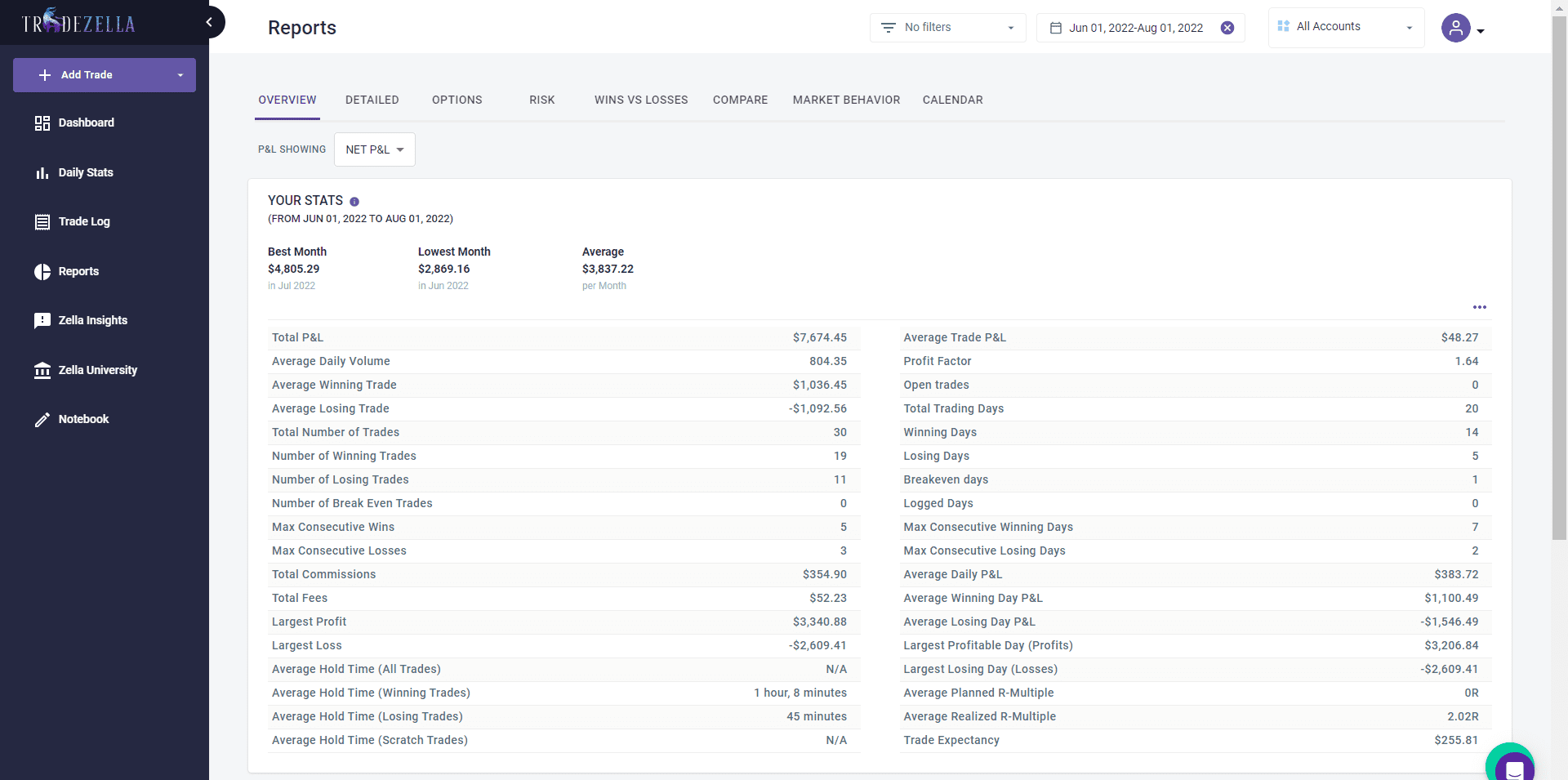 Trading Analytics To Fine Tune Your Trading Strategy - TradeZella