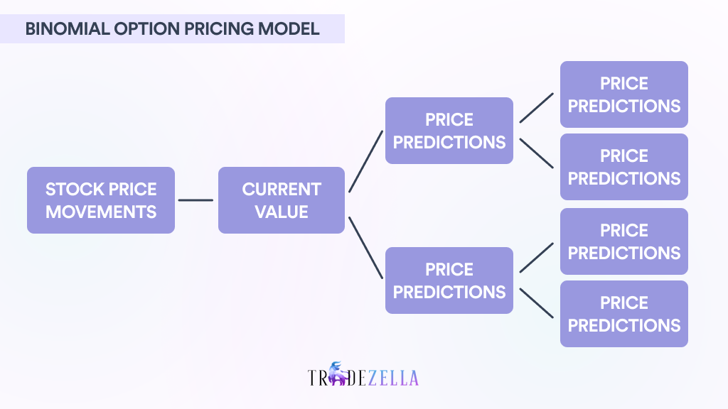What is options trading? Benefits and strategies | TradeZella blog