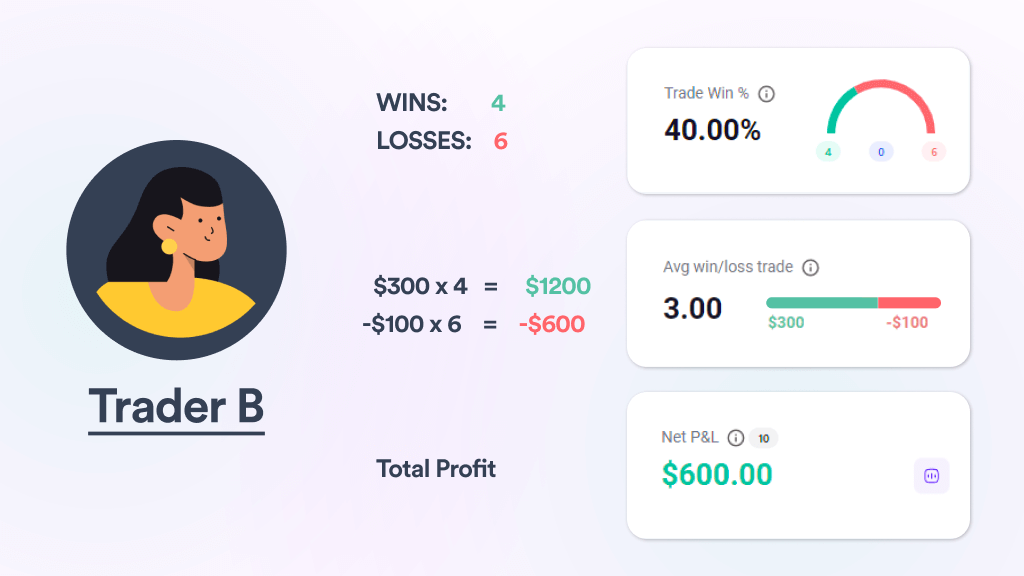 Trading Win Rates - What Are They and How Important Are They?