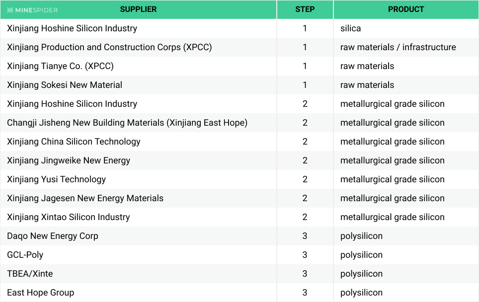 Know the Source: The Polysilicon Supply Chain - Minespider