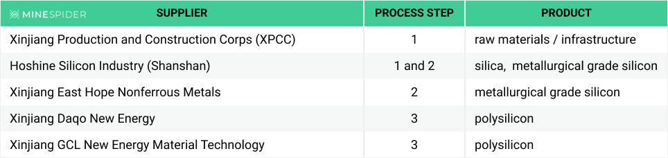 Know the Source: The Polysilicon Supply Chain - Minespider