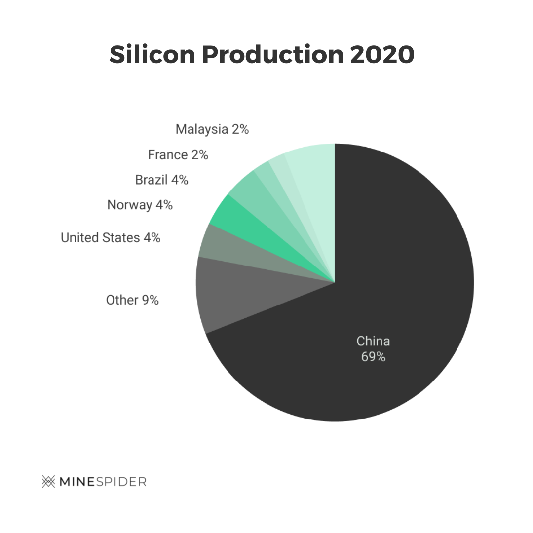 Know the Source: The Polysilicon Supply Chain - Minespider