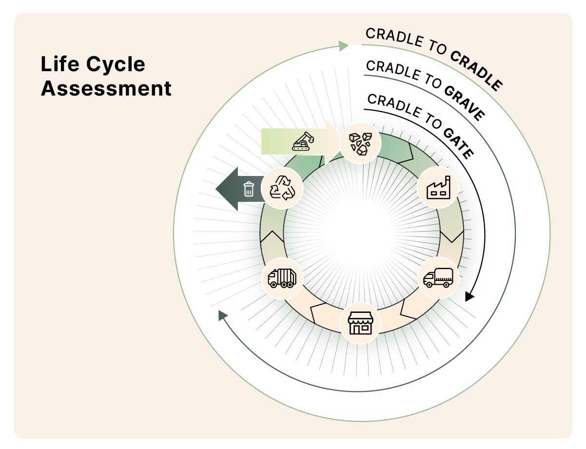 What is a Lifecycle Assessment (LCA) and how can you conduct one?