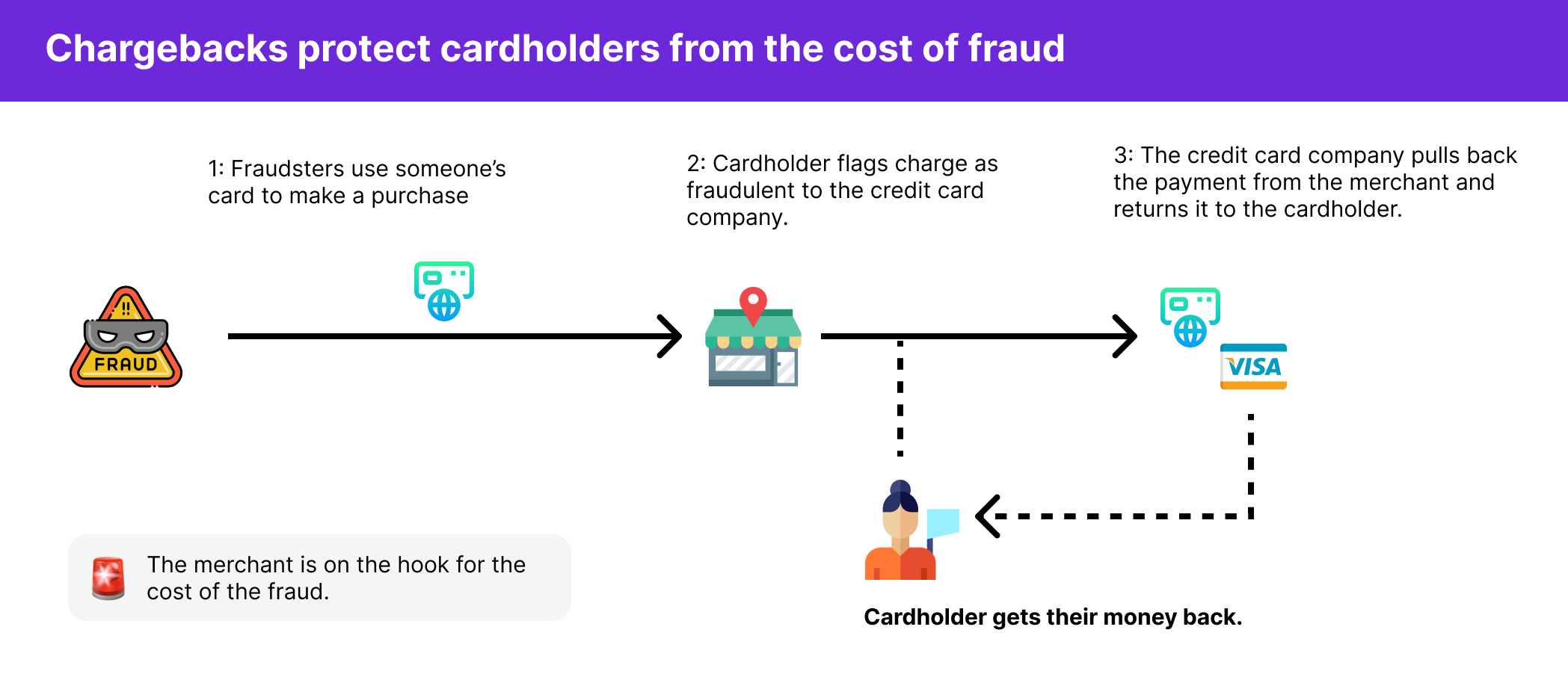 Credit cards, chargebacks, and PCI compliance: What to know as a travel ...