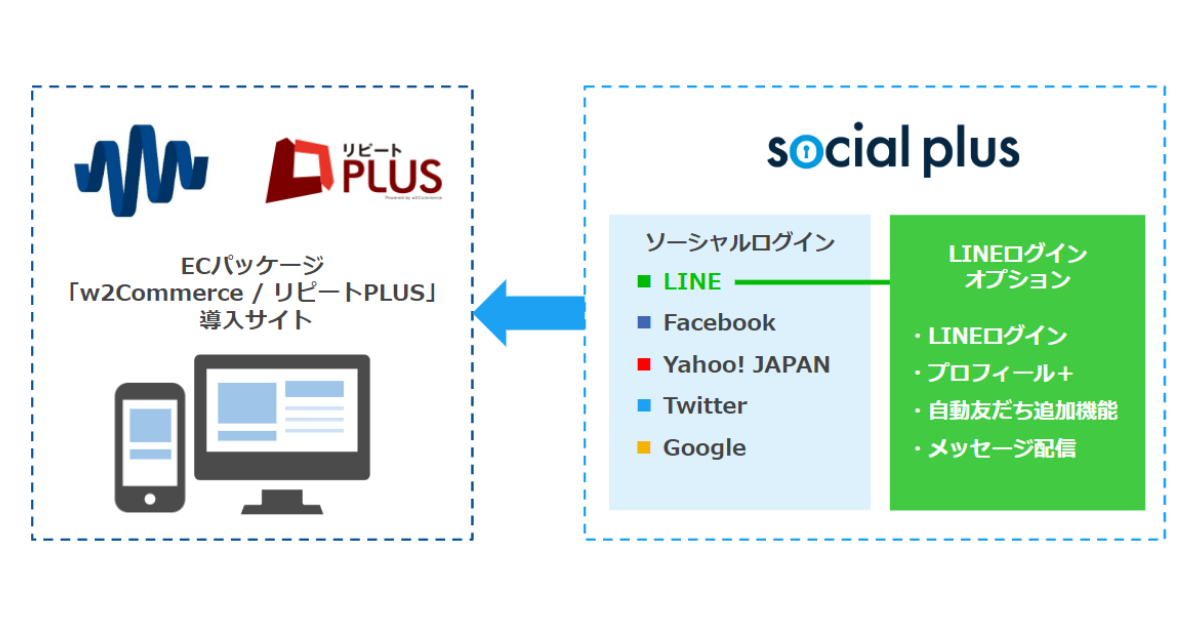 ソーシャルログイン/ID連携ASPサービス「ソーシャルPLUS」が 「w2Commerce」と「リピートPLUS」と連携！ | ソーシャルログイン / ID連携の導入・実装支援サービス ...