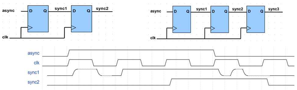 Digital FPGA & ASIC design-Clock domain crossing - EmtechSA
