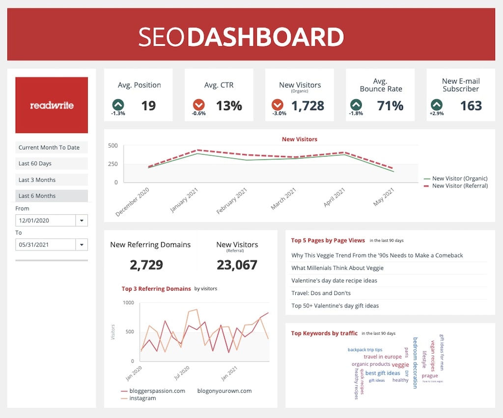 How to Set up Your Business KPI Dashboard for Growth