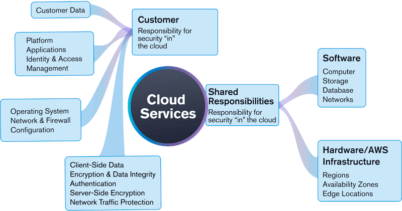 AWS cloud services: winners, losers, and pet projects