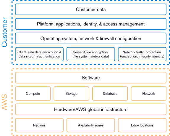 AWS cloud services: winners, losers, and pet projects