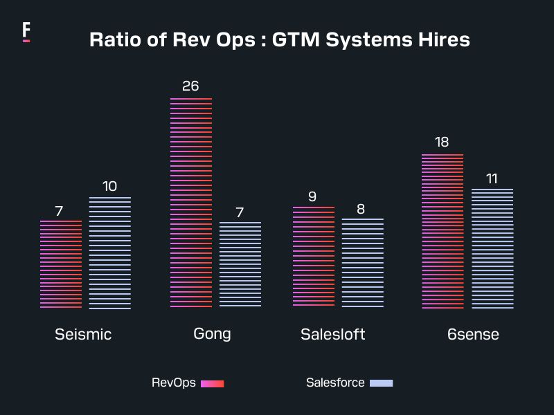GTM Systems vs Revenue Operations Headcount: The Right Ratios