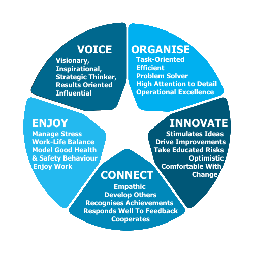 5 Key Leadership Behaviours
