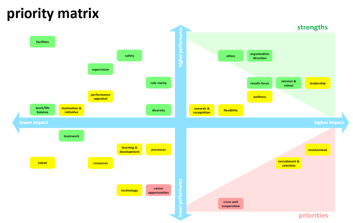 Strengths – practices that should be maintained and/or built upon, and ...