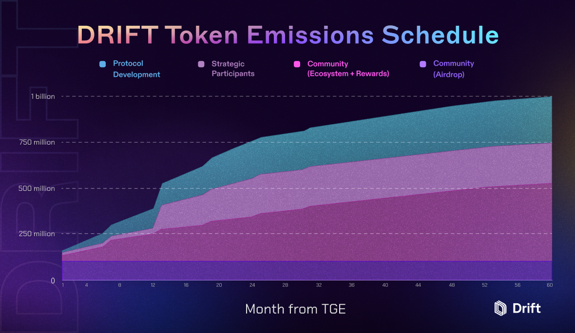 Drift | Perpetual Swaps on Solana