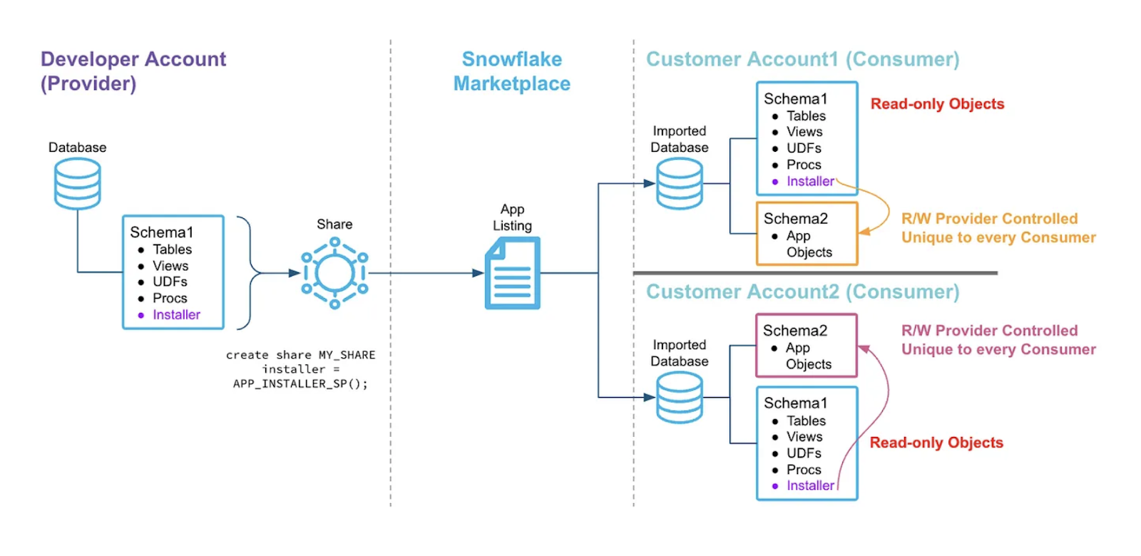 Snowflake Summit 2023 - Top 3 Snowflake Innovations You Need To Know ...