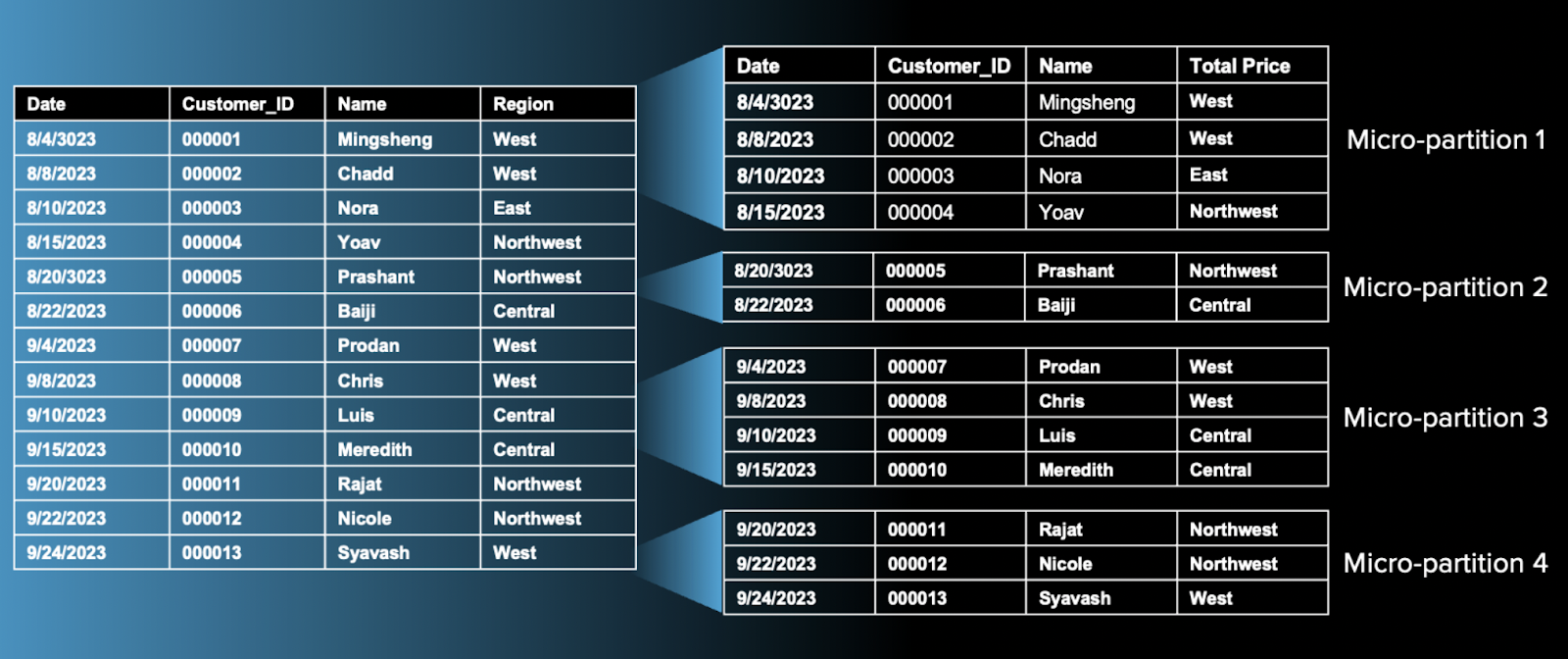What is clustering key in Snowflake? Nov 02, 2023