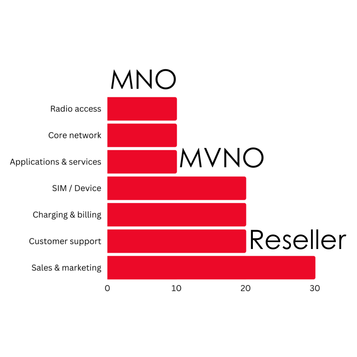 What equipment is needed to launch an MVNO?
